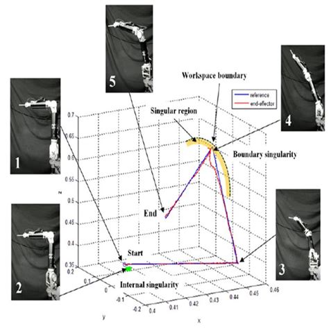 Experimental Algorithm For Real Time Singularity Processing Download