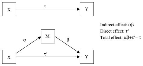 Basic Mediation Model Download Scientific Diagram