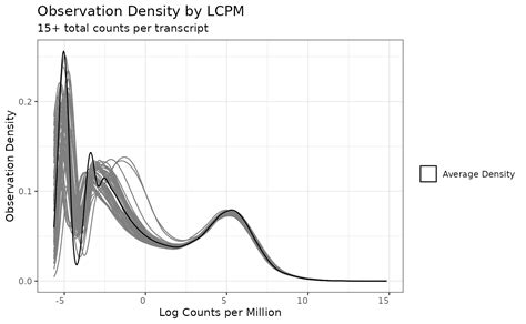 RNAseq Data Processing PmartR