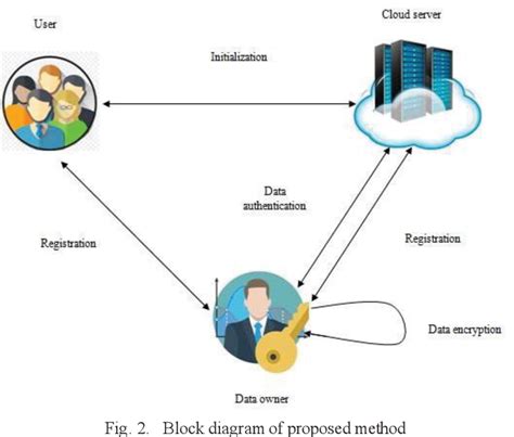 Figure 1 From Multifactor Authentication Scheme For Privacy Preserved Data Security Semantic