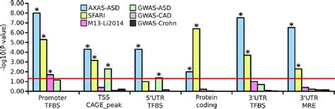 Enrichment Of The Filtered Regulatory Variants And The Proteincoding