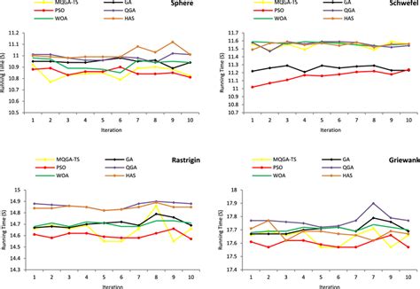 the results of the mean running time of algorithms in the third