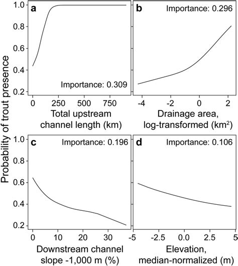 Partial Dependence Profile Plots Of The Four Variables In Uprlimet In Download Scientific