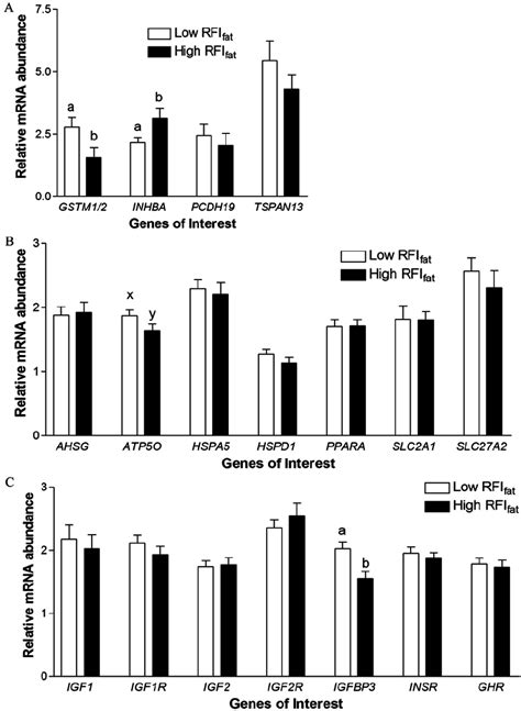 Quantification Via Real Time Pcr Of The Mrna Abundance For The