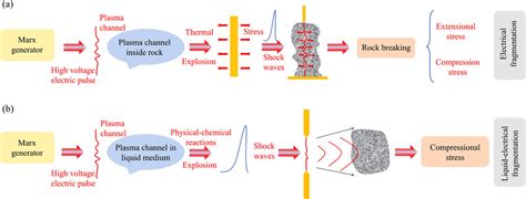 Two Types Of Rock Breaking Processes A Electrical Fragmentation And