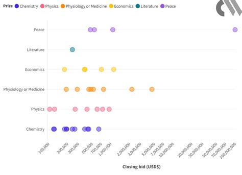 Ada Mcvean On Linkedin With The Chemistry Nobel Prize Fresh In Everyones Minds It Seems Like A…
