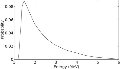 The Modified 6 Mv Photon Energy Spectrum Of The Elekta Synergy Linear