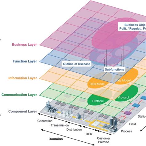 the smart grid architecture model sgam used with permission from