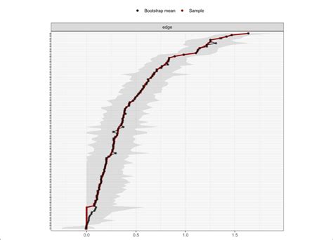 Figure The Accuracy Of The Network Edges By Non Parametric