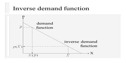 Inverse Demand Function Assignment Point