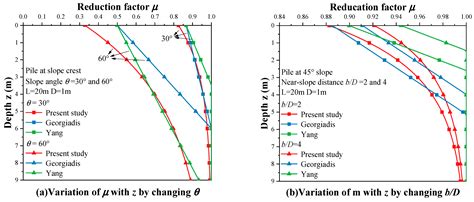 Jmse Free Full Text Nonlinear Predictive Framework Of The Undrained Clay Slope Effect On The