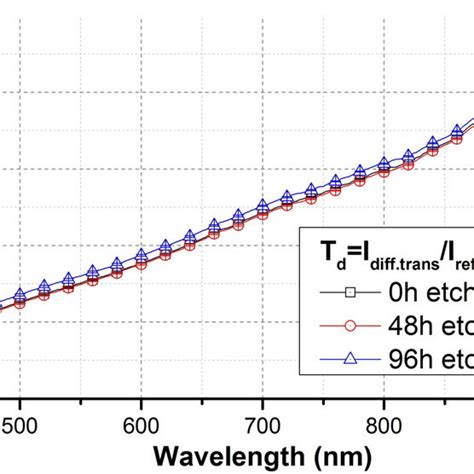 Comparison Of A Absorbance B Diffuse Reflectance C Diffuse