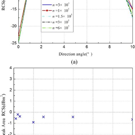 Rcs Distribution Of Different Electromagnetic Wave Frequencies And