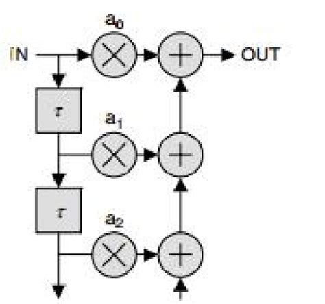 block diagram of fir filter download scientific diagram