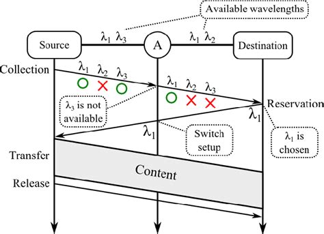 Optical Bypassing Is Set Up In Node A Download Scientific Diagram