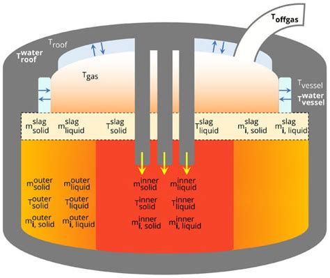 Metals Special Issue Modeling And Simulation Of Metallurgical Processes In Ironmaking And