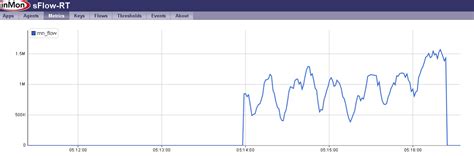 large flow detection and mitigation with openflow mininet floodlight