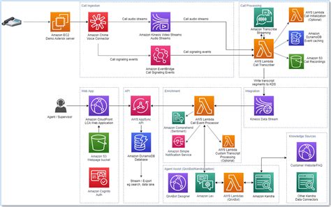 Live Call Analytics And Agent Assist For Your Contact Center With