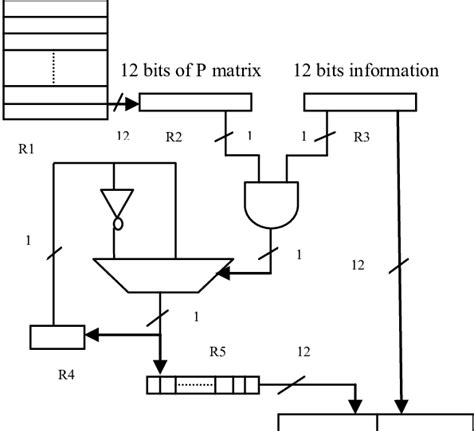 Architecture Of Extended Golay Code Encoder Download Scientific Diagram
