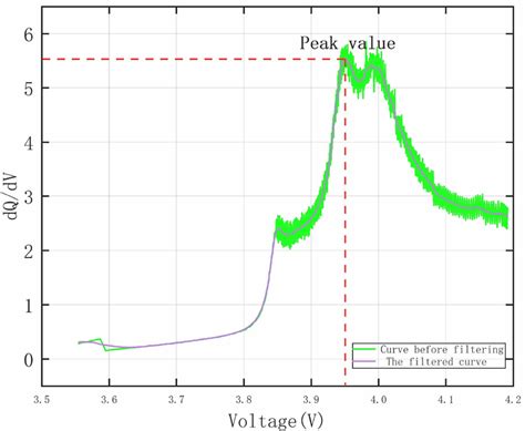 Ic Curve Of B05 Cycle50 Ic Incremental Capacity Download Scientific Diagram