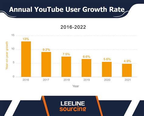 14 Statistiche Youtube più interessanti del 2025