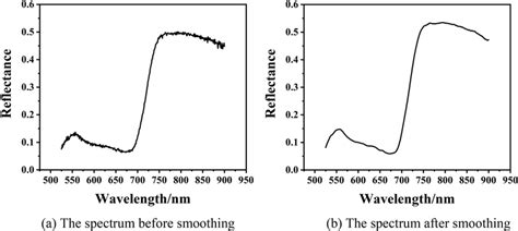 Comparison Before And After Spectrum Smoothing Download Scientific