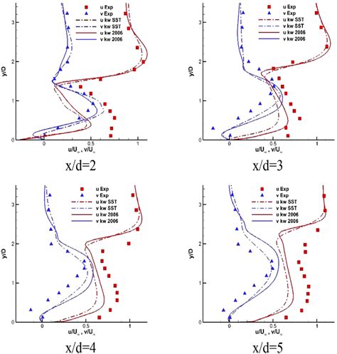 Velocity Distribution Of Streamwise Red And Transverse Blue At