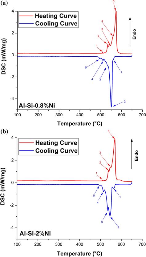 Dsc Curves Of A Alsi08ni Alloy And B Alsi2ni Alloy Download
