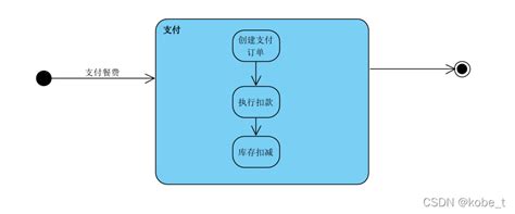 Uml设计系列6:活动图用户登录活动图 Csdn博客 Uml设计系列6:活动图用户登录活动图 Csdn博客