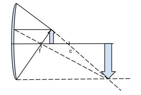 Optics Christy S Physics Portfolio