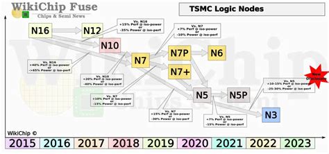 Tsmc Rigetta Le Indiscrezioni I 3 Nanometri Arriveranno Nei Tempi Previsti Hardware Upgrade