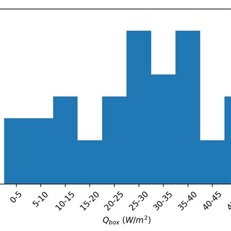 Histograms Of Training Datasets Generated Using The Feature Driven