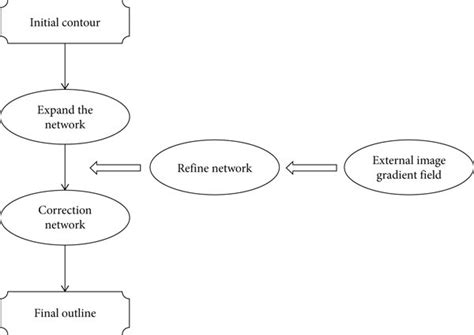 Processing Block Diagram Of Multifocus Picture Division Algorithm
