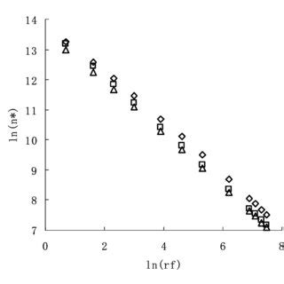 Relation Between Ln N And Ln R F Skim Rubber SCR 5 Download Scientific Diagram
