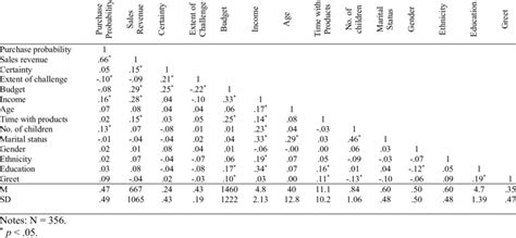 Study 1 Intercorrelation Matrix For Covariates Download Scientific