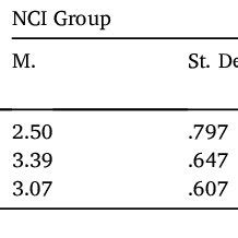 One Way ANOVA Mean Difference Between The CI And NCI Groups Download Scientific Diagram