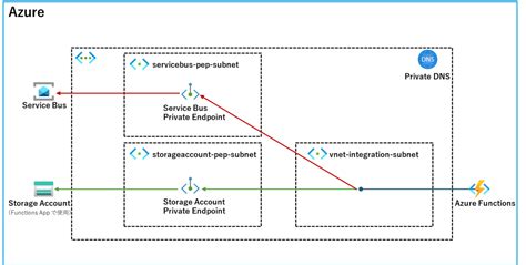Azure Functions で Vnet 統合する方法