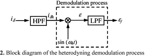 Figure 1 From Design Of Saliency Based Sensorless Drive Ipm Motors For Hybrid Electric Vehicles