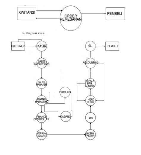 Dwi Sefti Jelaskan Pengertian Data Flow Diagram Dan Berikan Contoh Gambar DFD