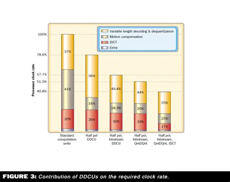 Building DSP Engines For Wireless Video Apps EE Times