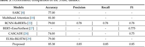 Table 3 From Detection Over Social Media Platforms Using Hybrid Ensemble Model With Fuzzy Logic