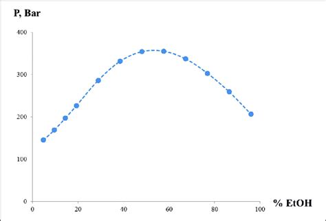 Relation Between The Pressure In The Chromatographic System And The