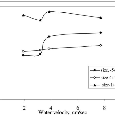 Effect Of Water Velocity On The Separation Efficiency Of Jigging On