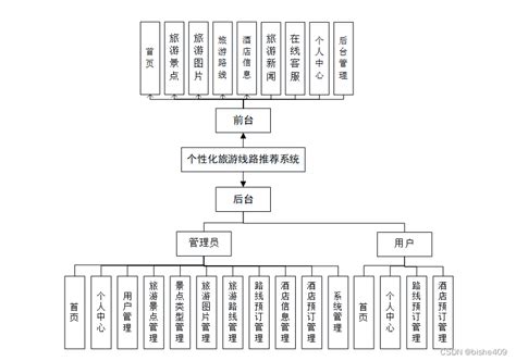 附源码计算机毕业设计ssm个性化旅游线路推荐系统 Csdn博客