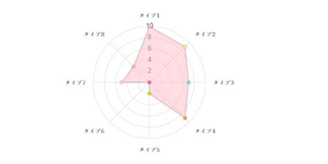 【v3系】chartjsのレーダーチャートカスタマイズ Azukicode