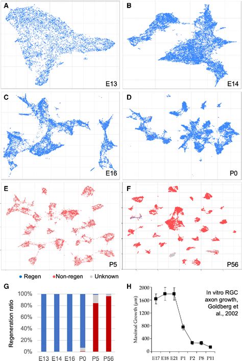 Figure From Deep ScRNA Sequencing Reveals A Broadly Applicable Regeneration Classifier And