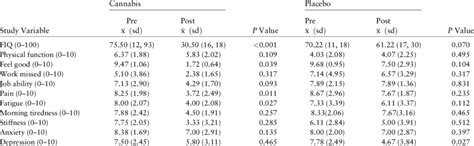 Comparison Of Fiq Mean Scores Pre And Postintervention In Both Groups Download Scientific Diagram