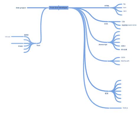 Front End Developer Coggle Diagram
