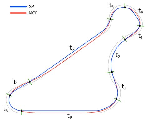 Geometry Shortest Path And Minimum Curvature Path Implementation