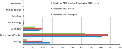 Number Of Articles 2001 2013 Containing Resilience And Boolean Download Scientific Diagram